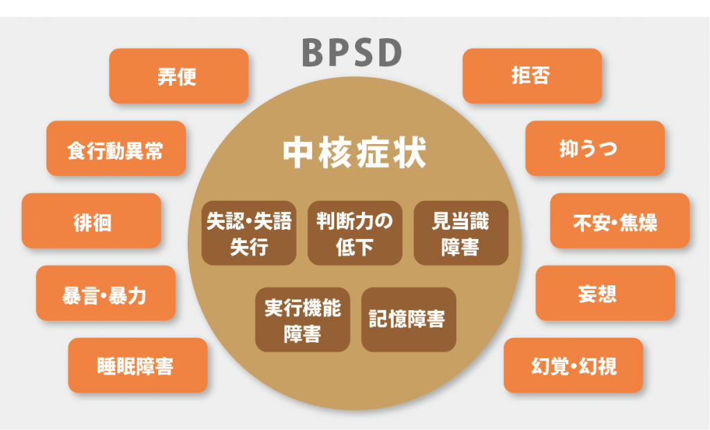 bpsd-new | 若年性認知症|高次脳機能障害|専門相談|リハビリテーション施設|